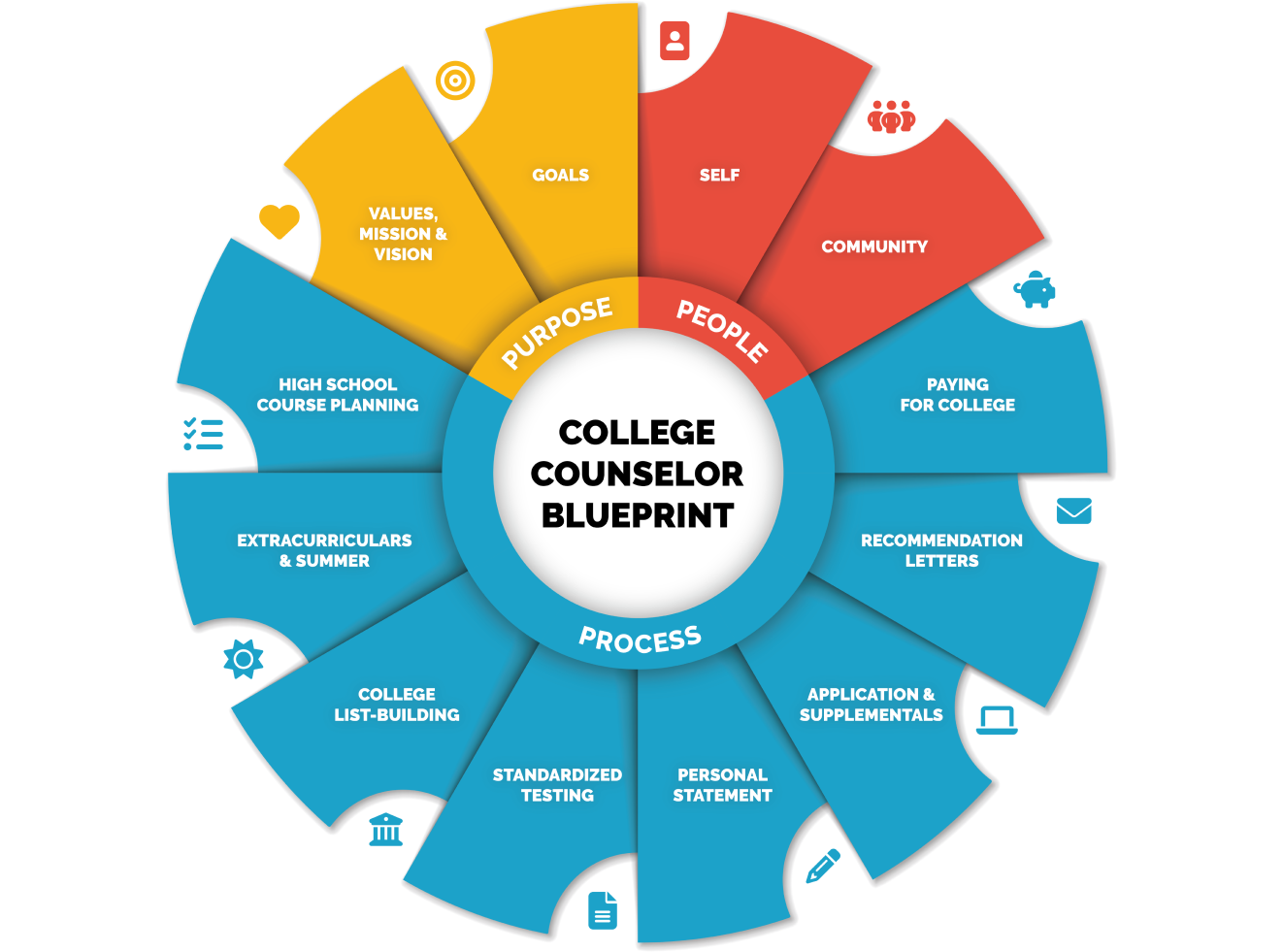College Counselor Blueprint | MySnapshot